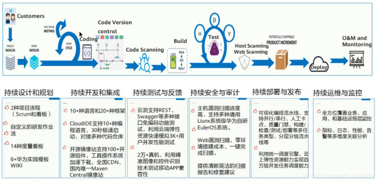 Devops系列之 —— Devops概览(三)devcloud He2e Devops 框架及其主要服务华为devops主要功能 Csdn博客