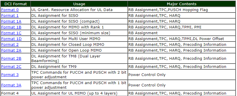 LTE DCI 详解-CSDN博客