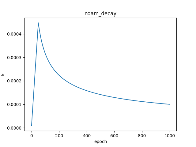 paddle复现pytorch踩坑(十二）：可视化paddle各种学习率及OneCycleLR复现_paddle 不同层学习率-CSDN博客