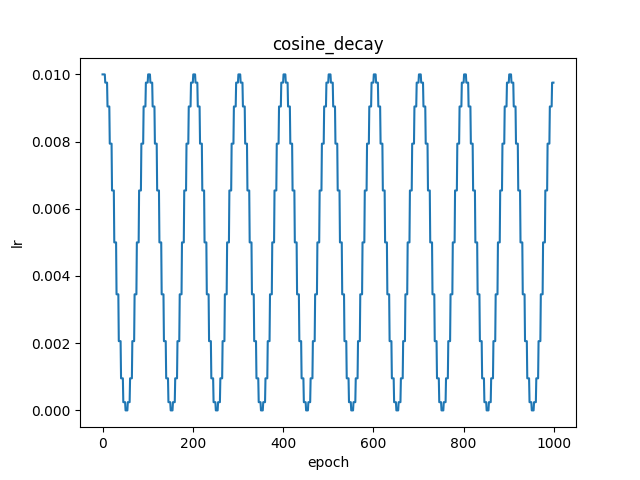 paddle复现pytorch踩坑(十二）：可视化paddle各种学习率及OneCycleLR复现_paddle 不同层学习率-CSDN博客