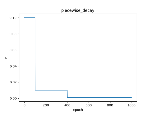 paddle复现pytorch踩坑(十二）：可视化paddle各种学习率及OneCycleLR复现_paddle 不同层学习率-CSDN博客
