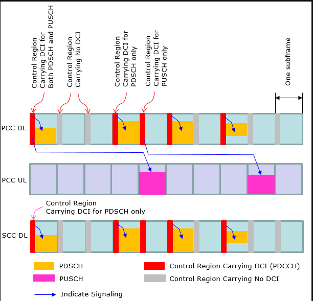 LTE DCI 详解-CSDN博客
