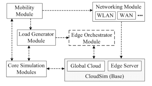 EdgeCloudSim初体验之源码导读、分析_edgecloudsim代码详解-CSDN博客