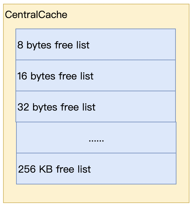 Linux内存管理（三）：TCMalloc_tcmalloc linux-CSDN博客