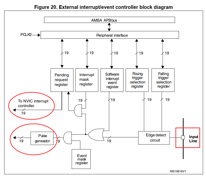 Stm32 Button Interrupt Programmer Sought