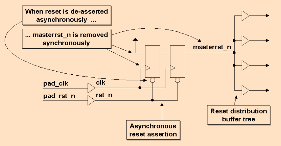 Reset synchronizer实现同步复位异步释放_reset syncer-CSDN博客