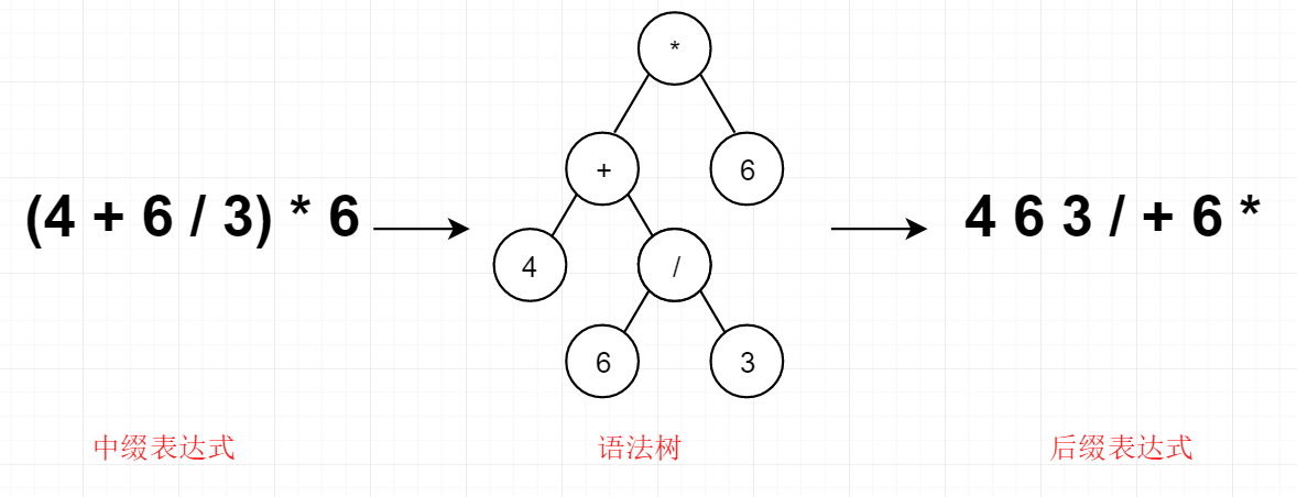 逆波兰表达式求值逆波兰式求值红颜莫知己的博客 Csdn博客 