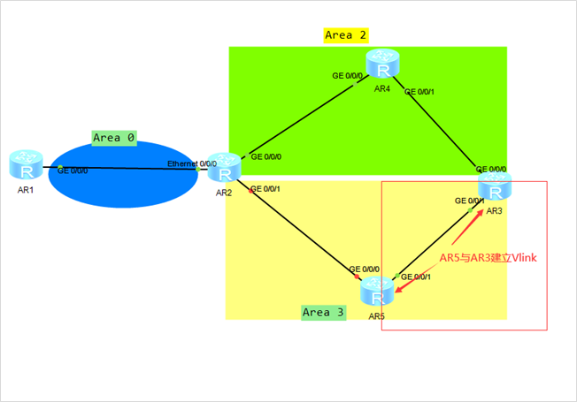 HCIE面试知识 ：OSPF虚链路_5.ar2和ar3使用虚链路-CSDN博客