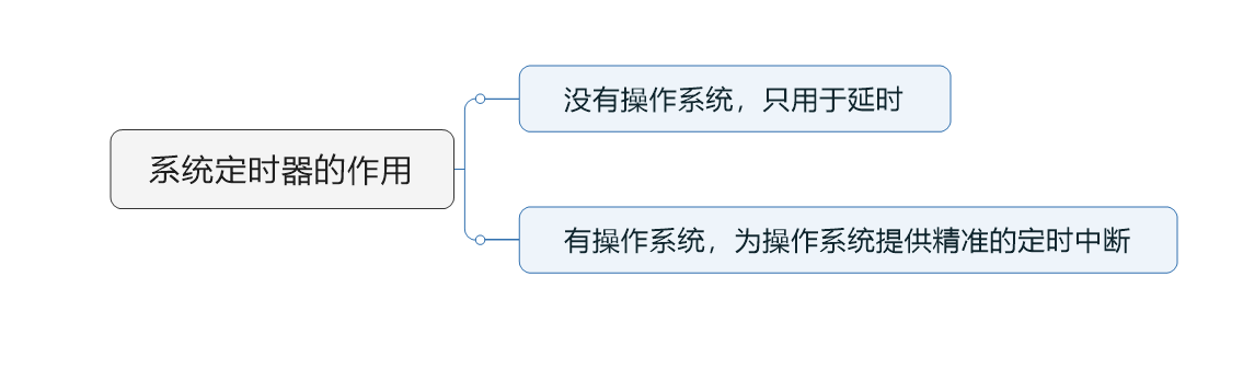Stm32 实现精确延时 Stm32精准延时 Csdn博客