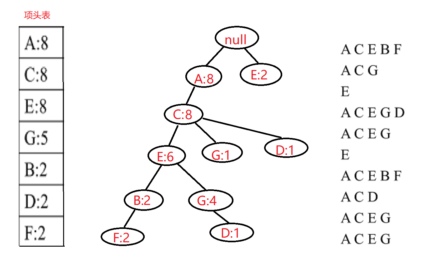 FP-tree（频繁模式增长）算法原理详解（通俗易懂）-CSDN博客