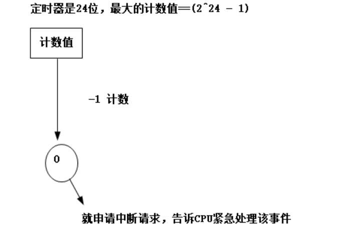 Stm32 实现精确延时 Stm32精准延时 Csdn博客