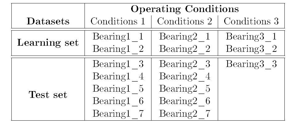 FEMTO-ST轴承数据集 （IEEE PHM 2012）_phm2012轴承数据集下载-CSDN博客