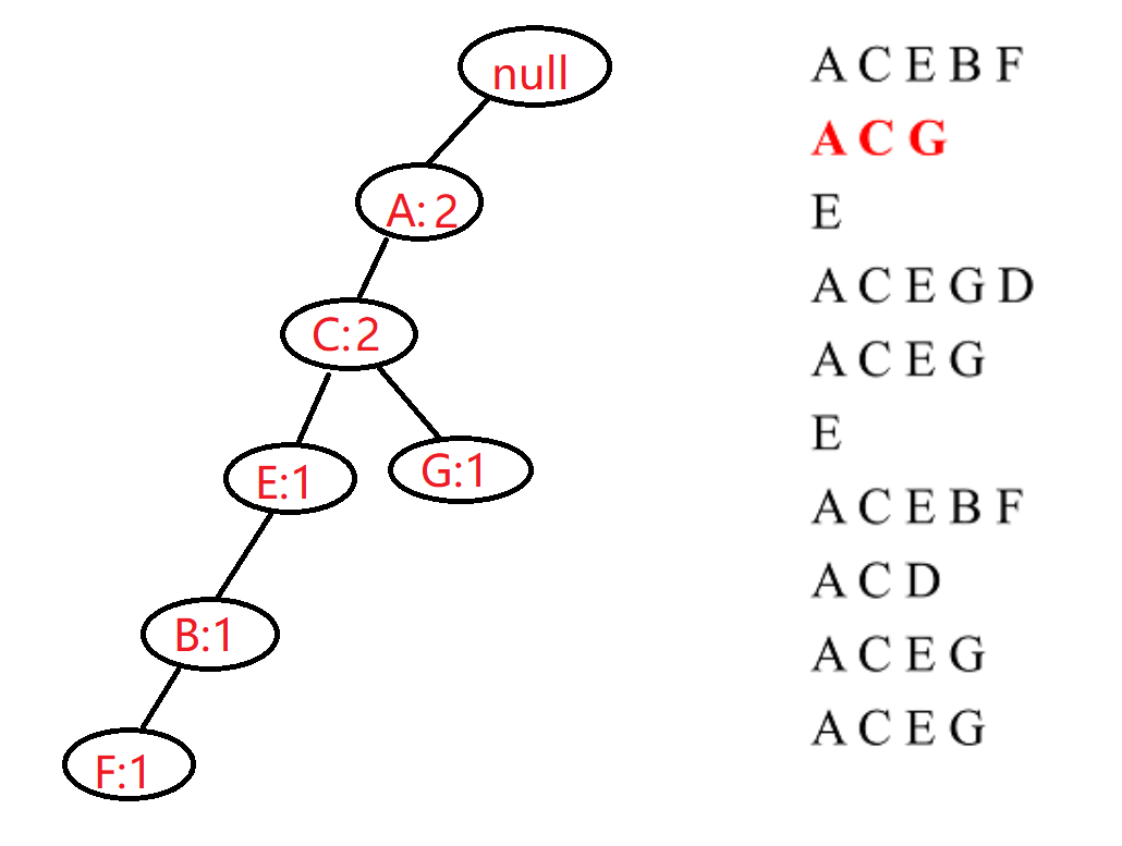 FP-tree（频繁模式增长）算法原理详解（通俗易懂）-CSDN博客