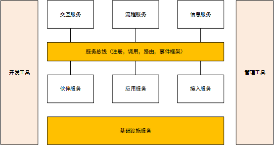架构设计 SOA的理解_soa 设计思想-CSDN博客