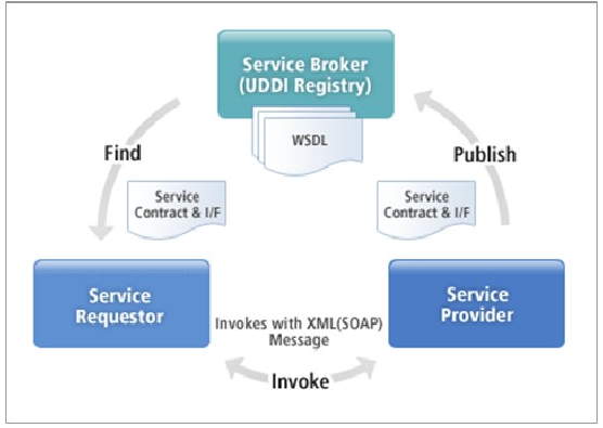 架构设计 SOA的理解_soa 设计思想-CSDN博客