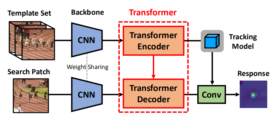 Transformer Meets Tracker: Exploiting Temporal Context for Robust ...