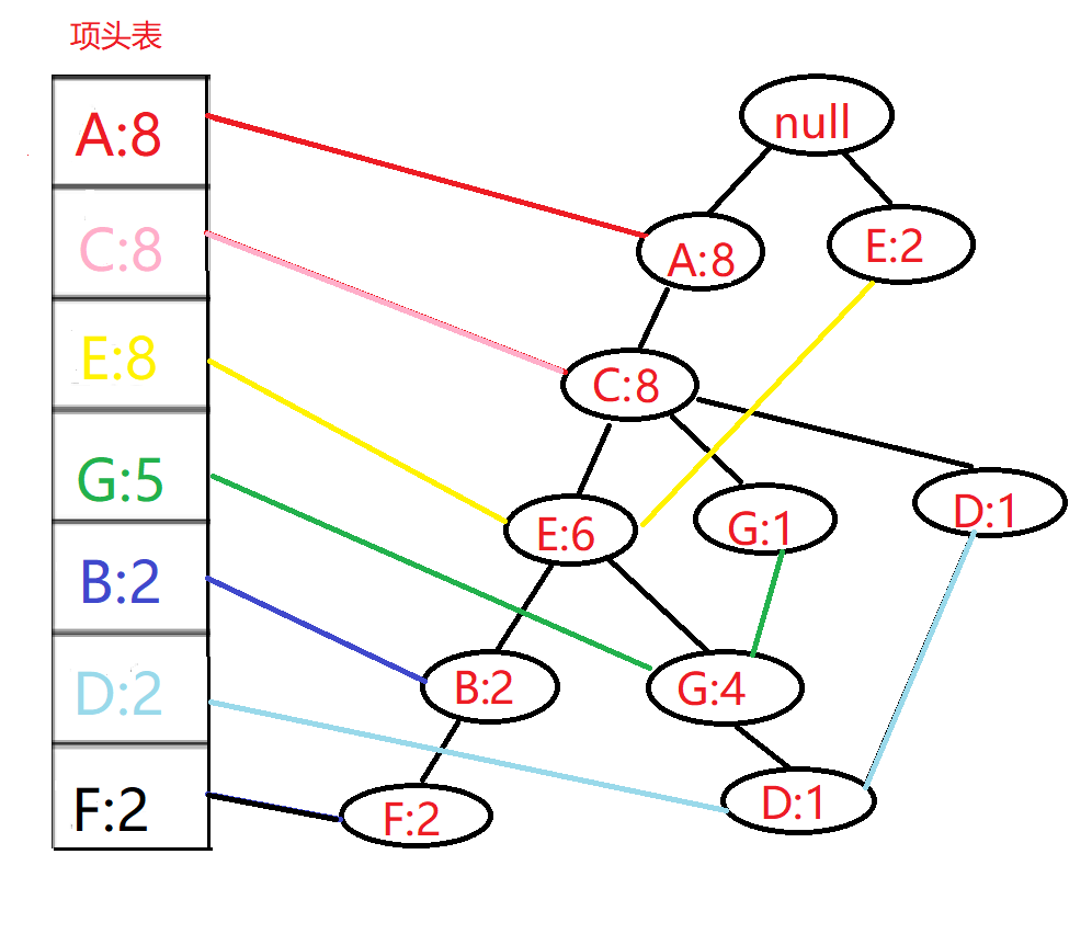 FP-tree（频繁模式增长）算法原理详解（通俗易懂）-CSDN博客
