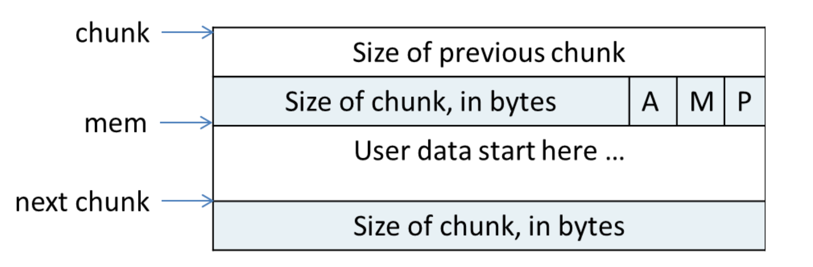 Linux glibc内存管理：用户态内存分配器——ptmalloc实现原理_glibc的内存管理的实现-CSDN博客