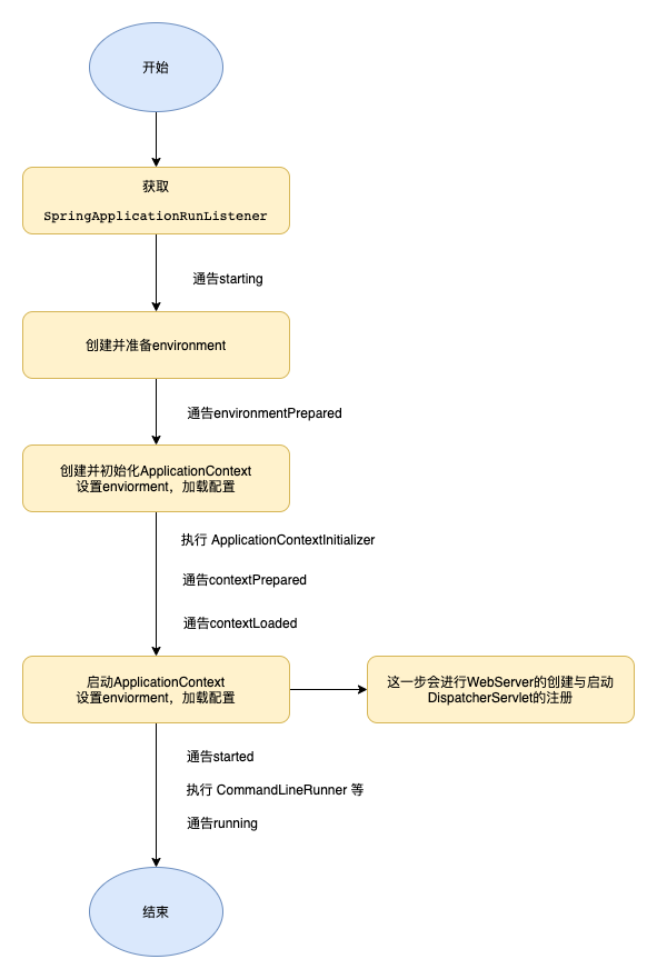 面试官:说一下spring Boot的启动过程把!小识的博客 Csdn博客