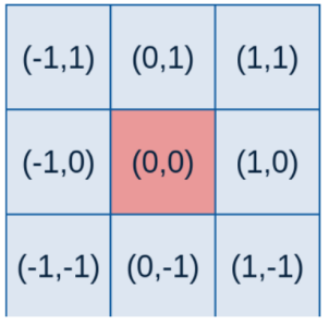 OpenCV进行图像滤波（cv::blur()函数，cv::GaussianBlur()函数解析）-CSDN博客