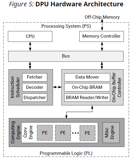 DPU(深度学习处理单元)学习笔记1_dpu如何训练模型-CSDN博客