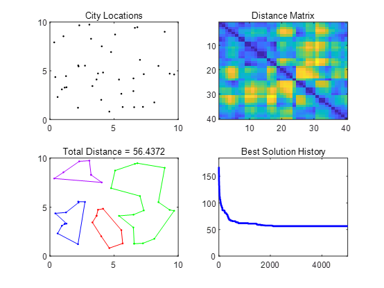 matlab求解mtsp多配送中心路径优化问题（附代码）_mtsp问题matlab-CSDN博客