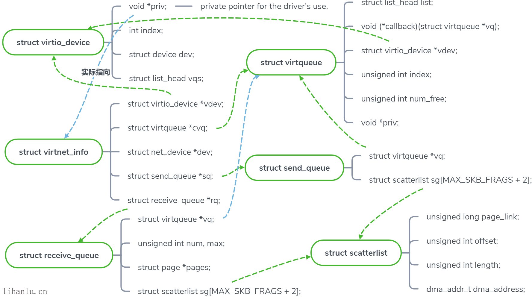 Virtio原理简介-CSDN博客