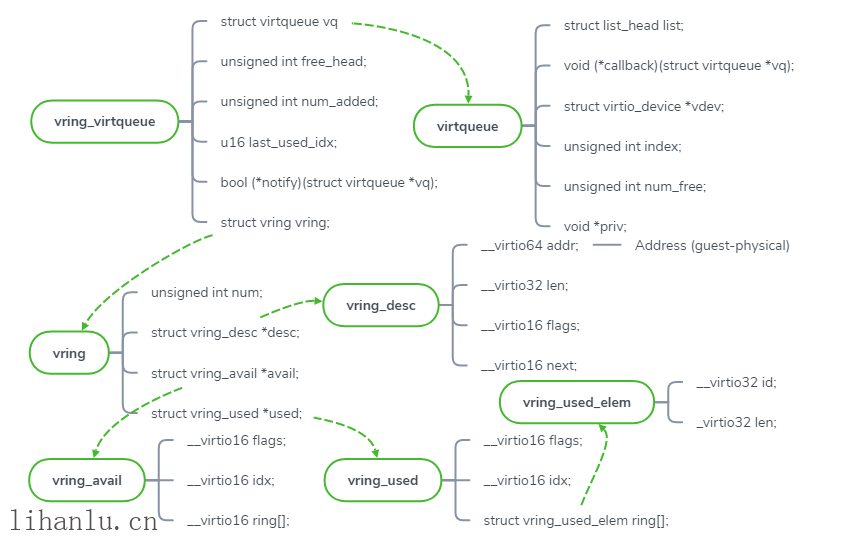 Virtio原理简介-CSDN博客