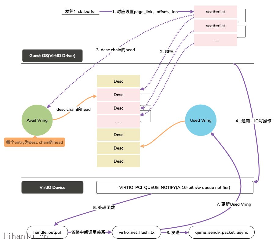 Virtio原理简介-CSDN博客