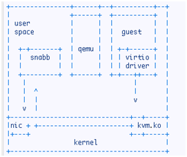Virtio、Vhost、Vhost-user介绍_vhost virtio 详解-CSDN博客