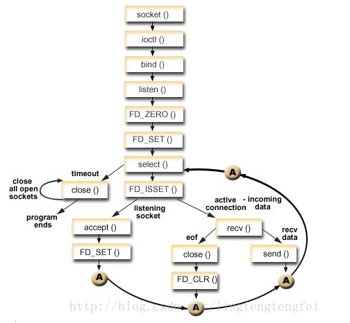 linux select函数详解_linux select 新 写入-CSDN博客