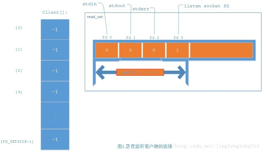 linux select函数详解_linux select 新 写入-CSDN博客