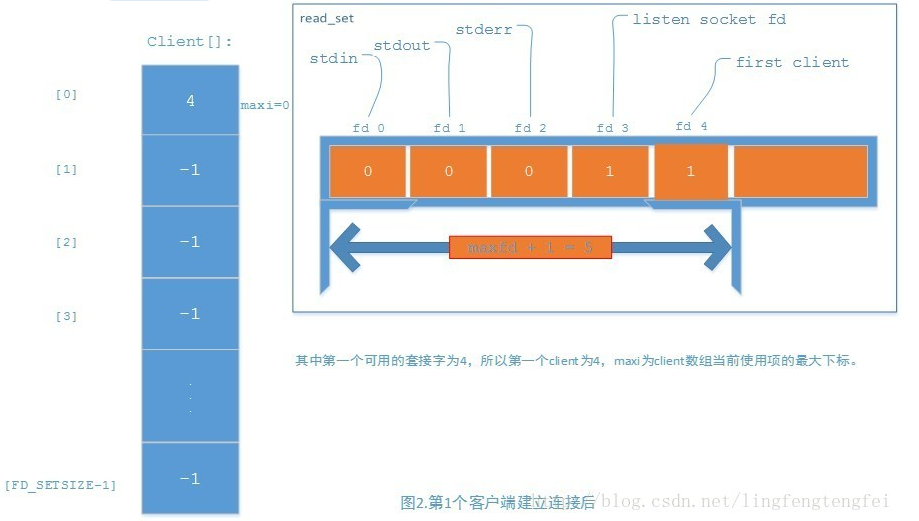 linux select函数详解_linux select 新 写入-CSDN博客