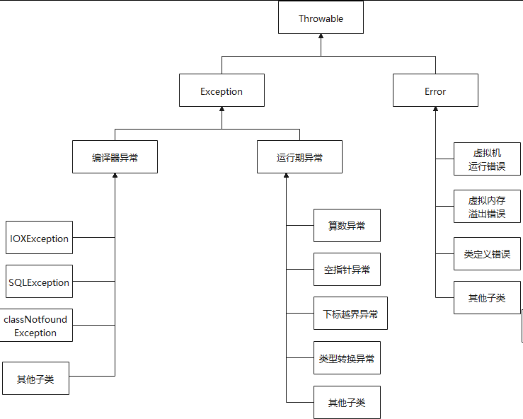 Throwable异常及解决方法_throwable有两个直接子类,其中error-CSDN博客