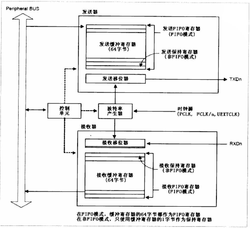 S3C2440裸机------UART/串口_uart 8n1-CSDN博客