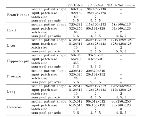 [深度学习论文笔记] nnU-Net: Breaking the Spell on Successful Medical Image ...