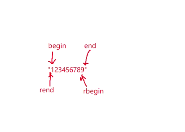 begin end rbegin rend 迭代器_迭代器begin和end-CSDN博客