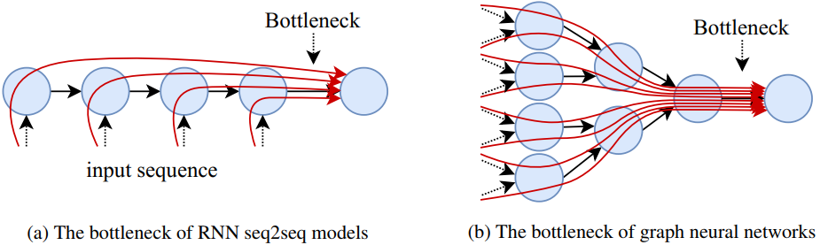 On the Bottleneck of Graph Neural Networks And Practical Implcation_over-squashing-CSDN博客