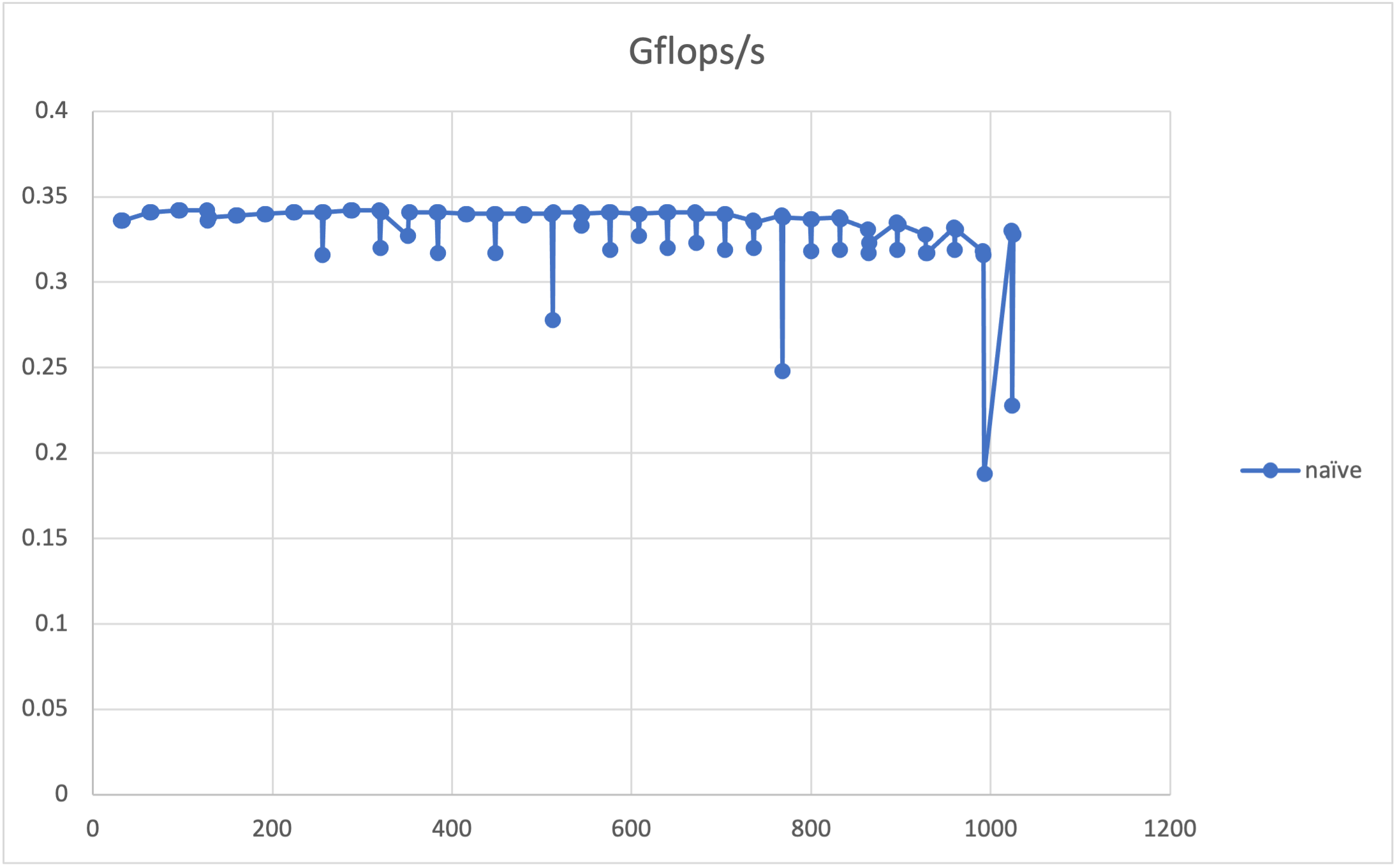 通用矩阵乘法（GEMM）优化——基于arm neon_矩阵乘 arm指令优化-CSDN博客