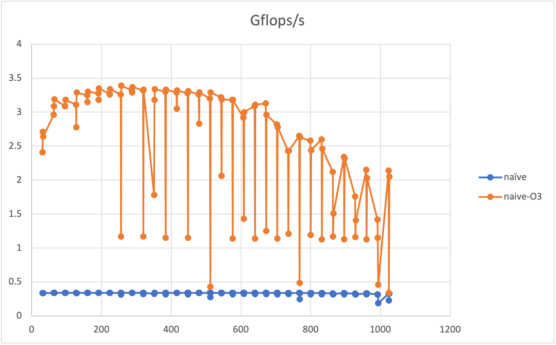 通用矩阵乘法（GEMM）优化——基于arm neon_矩阵乘 arm指令优化-CSDN博客