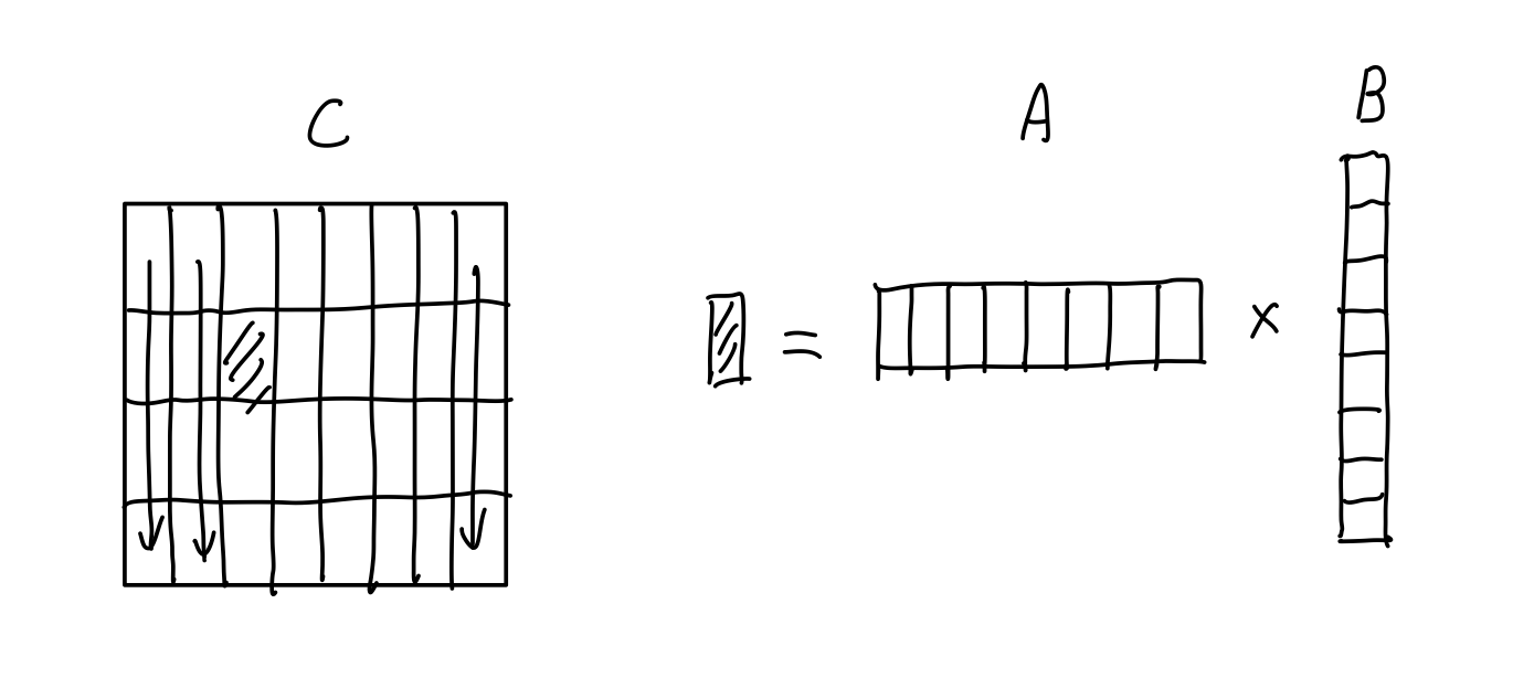 通用矩阵乘法（GEMM）优化——基于arm neon_矩阵乘 arm指令优化-CSDN博客