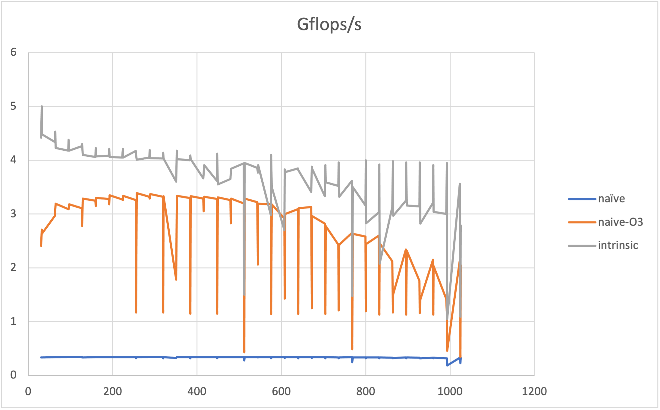 通用矩阵乘法（GEMM）优化——基于arm neon_矩阵乘 arm指令优化-CSDN博客