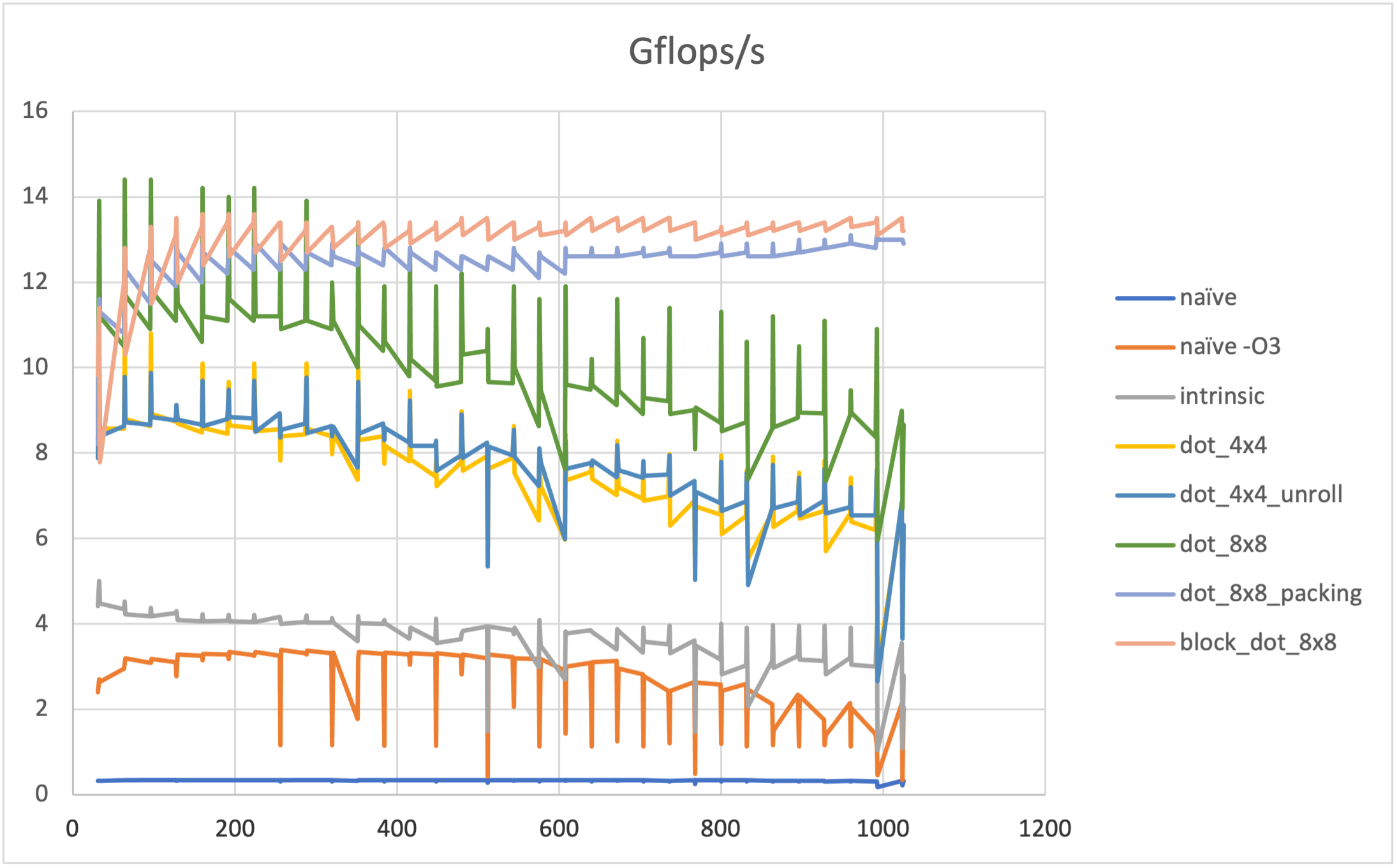 通用矩阵乘法（GEMM）优化——基于arm neon_矩阵乘 arm指令优化-CSDN博客