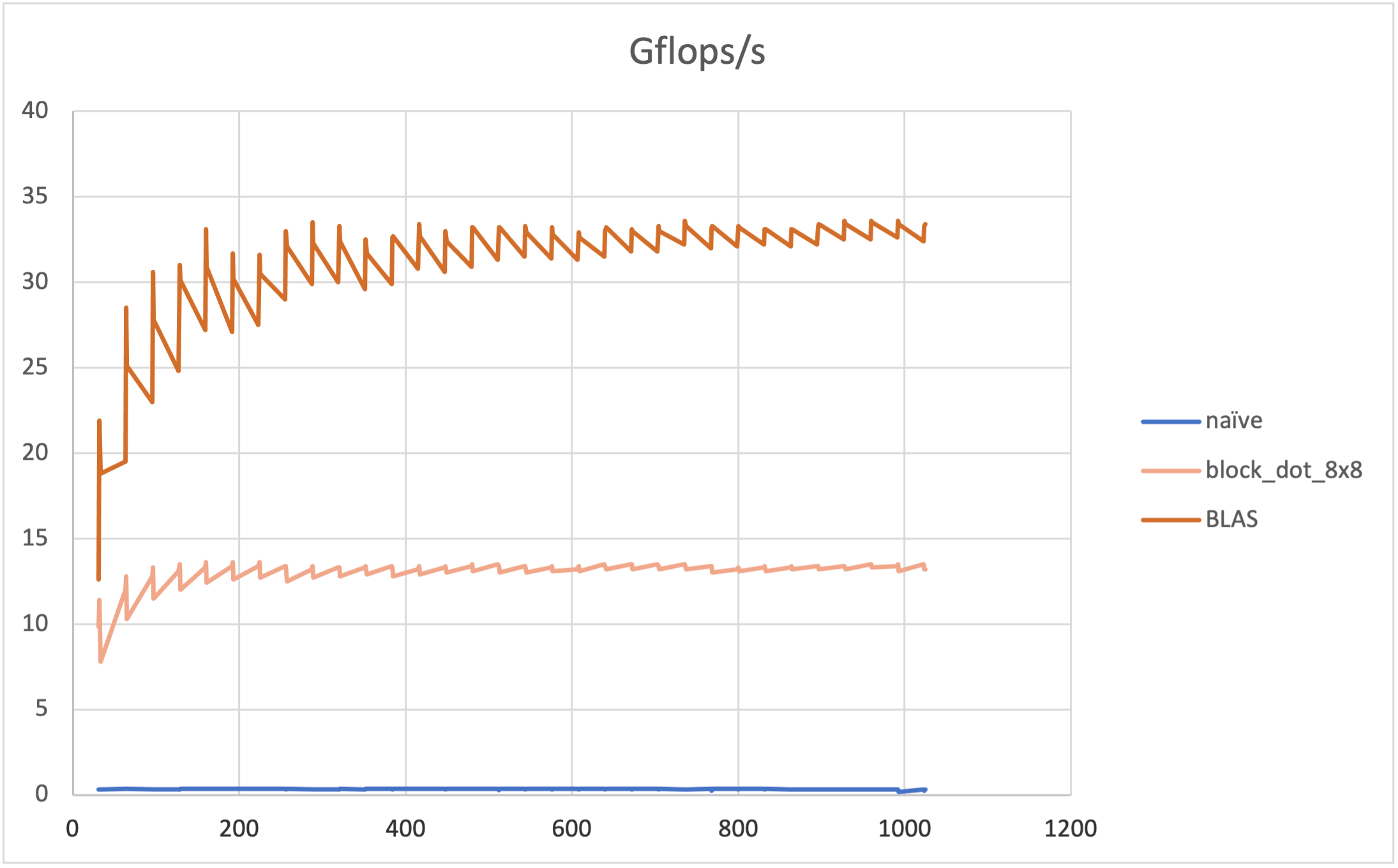 通用矩阵乘法（GEMM）优化——基于arm neon_矩阵乘 arm指令优化-CSDN博客
