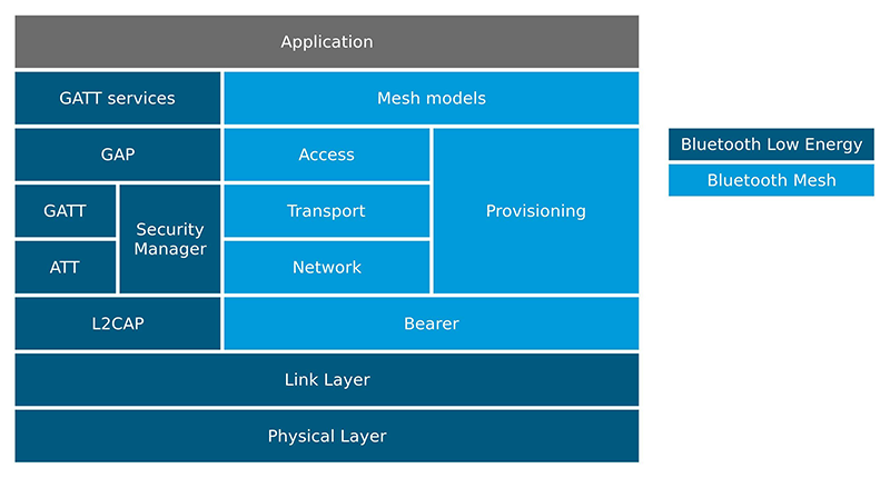 蓝牙Sig Mesh 概念入门③——分层结构Layered architecture_mesh sig model client-CSDN博客