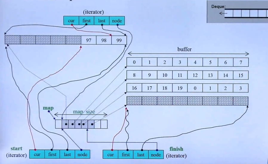 C++学习笔记 深度探索deque、queue、stack_c++deque 控制中心用的什么结构体-CSDN博客