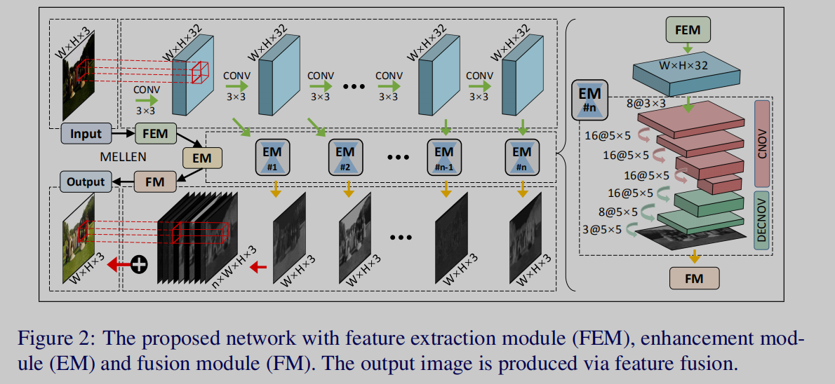 MBLLEN: Low-light Image/Video Enhancement Using CNNs--论文阅读笔记_cnn 低光照图像增强-CSDN博客