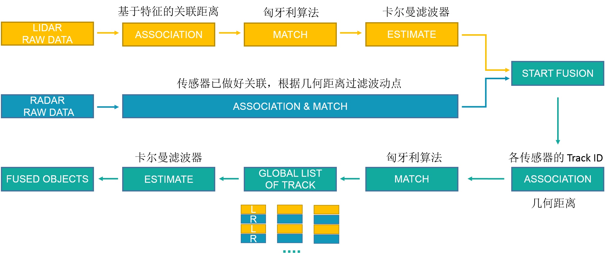 多传感器融合算法，基于Lidar,Radar,Camera算法_lidar和camera融合算法-CSDN博客