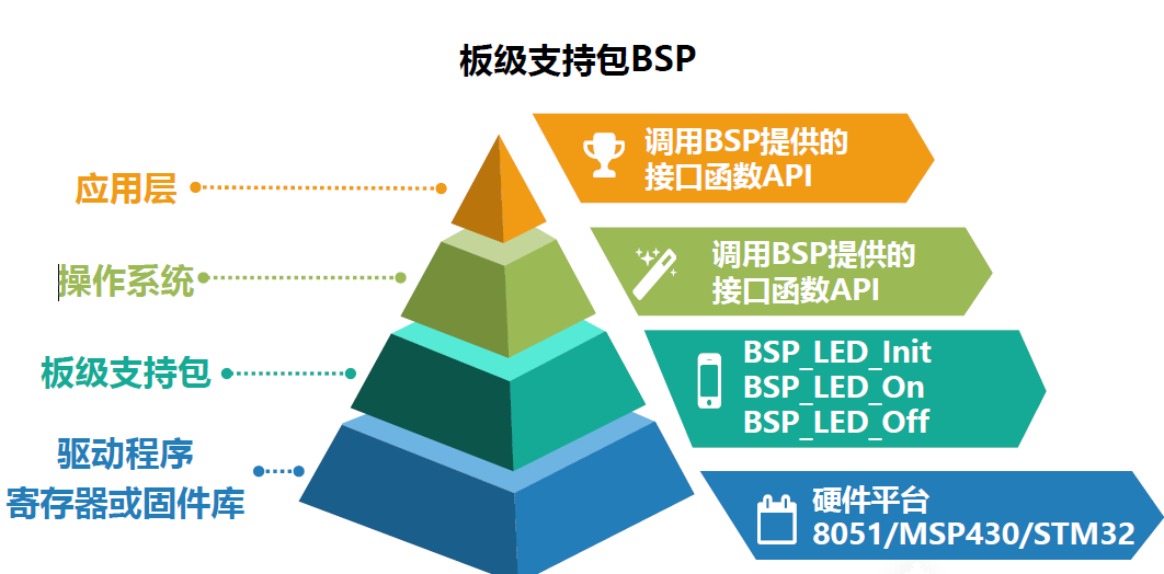 HAL学习笔记-5 硬件抽象设计层实现之BSP板级支持包构建_指示灯bsp设计-CSDN博客