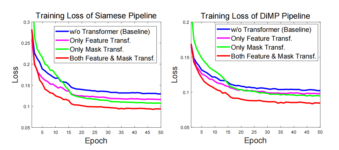 Transformer Meets Tracker: Exploiting Temporal Context for Robust Visual Tracking-CSDN博客